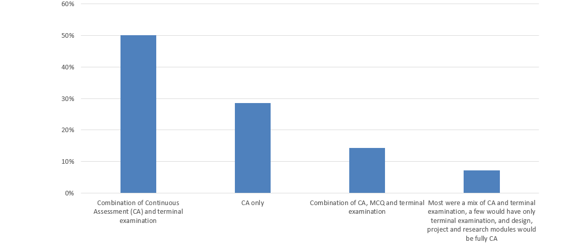 Remote Assessment: Creating, Correcting and Preventing Collusion ...
