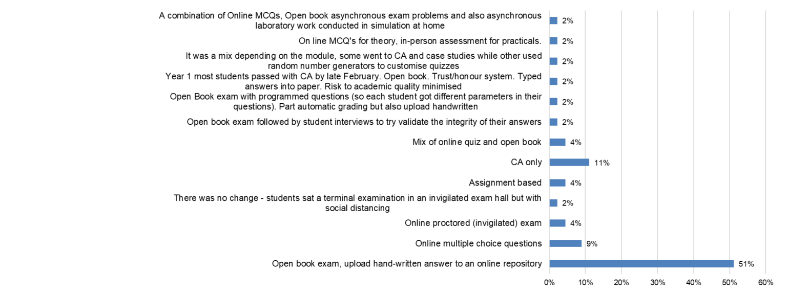Remote Assessment: Creating, Correcting and Preventing Collusion ...